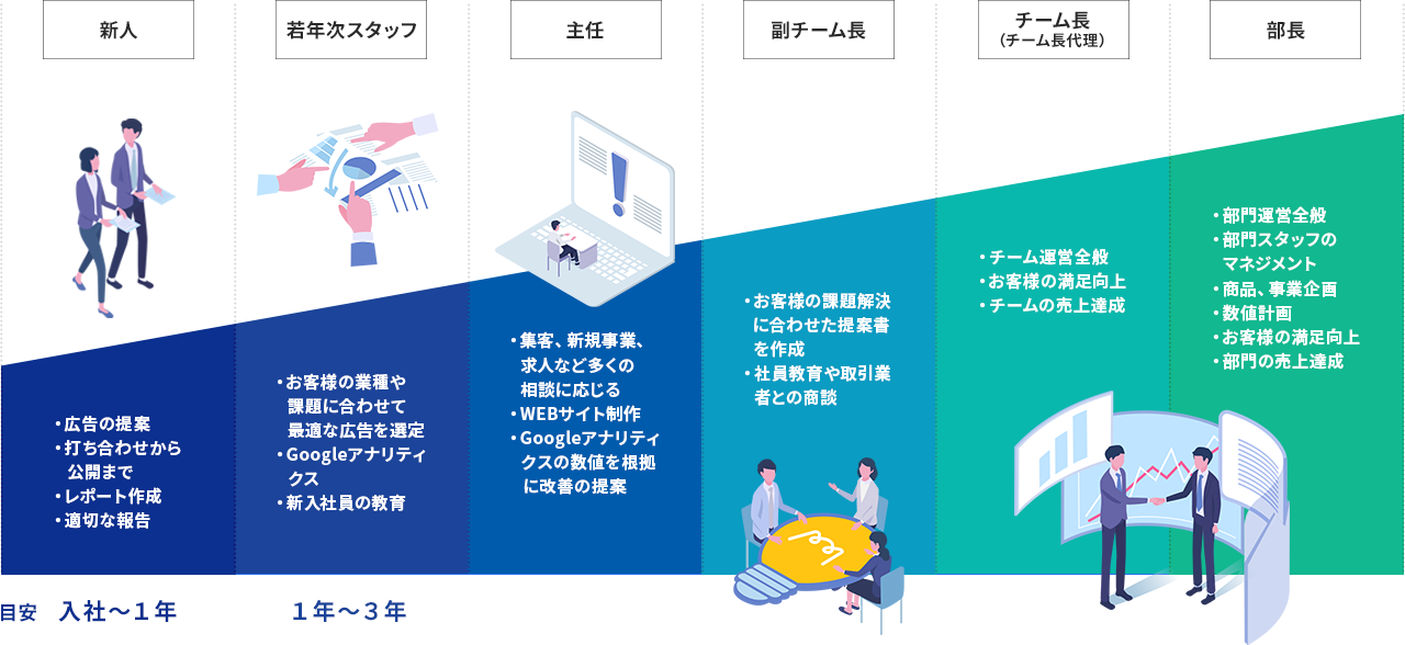 入社後のキャリアプラン リクルート 株式会社日宣パートナーズ